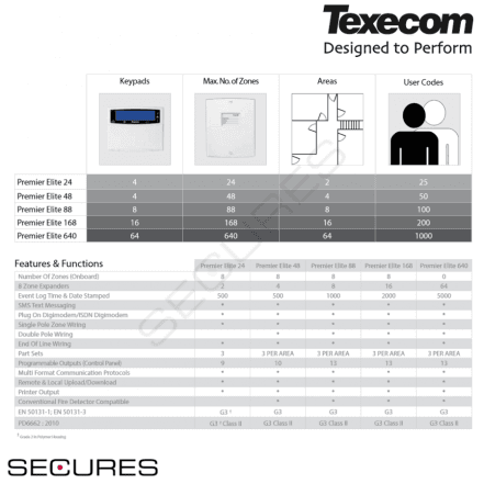 Texecom Premier Elite 640 Metal Centrale Grade 3 - Secures